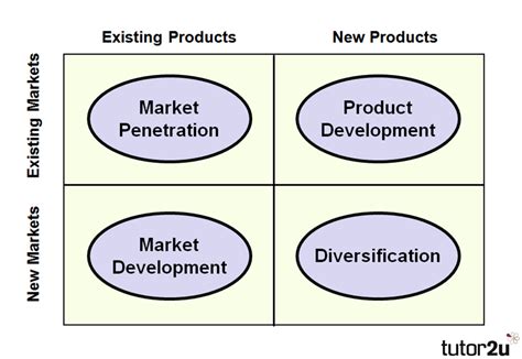 Success Ansoff Matrix