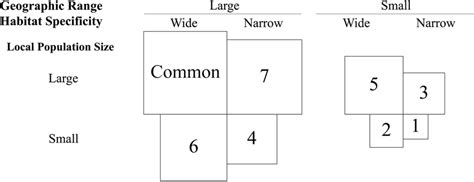 Classification Of Rank Ordered Rarity Levels Using Geographic Range Download Scientific