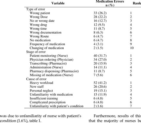 Types Of Medication Errors Download Table