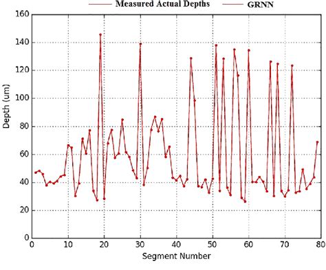 training of grnn through depth data download scientific diagram