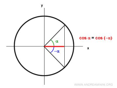 Cosine Made Easy Trigonometry Andrea Minini