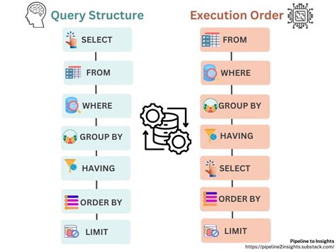 How Does The Execution Order Work In An Sql Query Not All Data Ruslan Arifullin