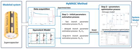 Enhancing Supercapacitor Simulation Accuracy Through A Novel Hybrid Modeling Approach