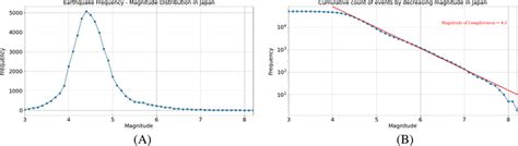 A Earthquake Magnitude Frequency Distribution In Seismic Catalogs Of Download Scientific