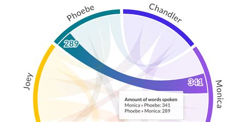 How To Create Interactive Chord Diagrams Flourish