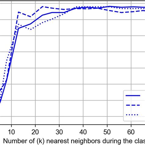 classification accuracy scores of parameter testing k given test