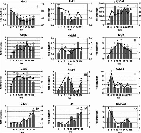 quantitative real time pcr verification of temporal microarray results
