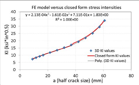 Comparison Of The 3d Finite Element Based Crack Stress Intensity Download Scientific Diagram