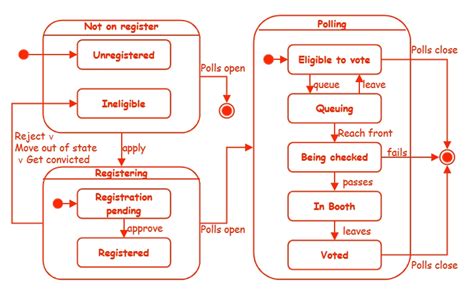 Question Write This Statechart Diagram In Mode Chegg Com