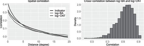Left Empirical Spatial Correlation Smoothed Profiles Of The
