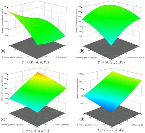 3d Response Diagram Effect Of Evaluation Indices A Effect Of Download Scientific Diagram