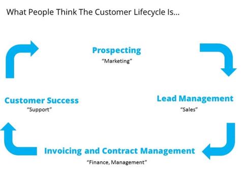 The Problem With Your Crm Solved With Workflow Software Decisions