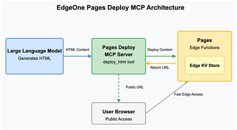 从个人博客到电商中台：edgeone Pages的mcp Server弹性架构×deepseek多场景模板实测报告 Csdn博客