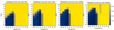 active sampling data selection for efficient model training