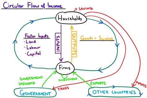 Circular Flow Chart For Economics