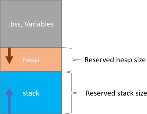 how to make sure no dynamic memory is used mcu on eclipse