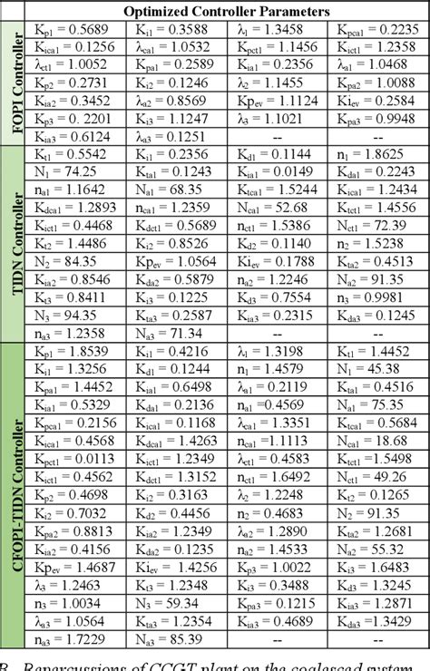 table 1 from combined voltage and frequency control of a multi area