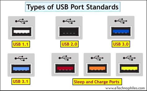 Usb Types Of Ports