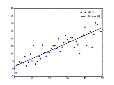Python Scipyoptimization Linear Function Approximation Stack Overflow