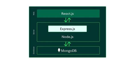 Manish Singh On Linkedin Mastering Full Stack Development With Mern Stack Unleashing The Power Of