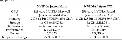 Table 2 From Edge Computing Video Analytics Solution For Automated Plastic Bag Contamination