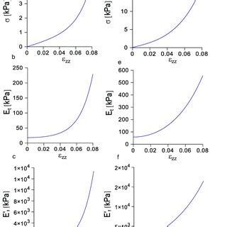 Evolution Of Stress Tangent Modulus And Rate Of Change Of Tangent Download Scientific Diagram