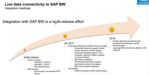 Sap Analytics Cloud Integration Update With Sap Bw Live