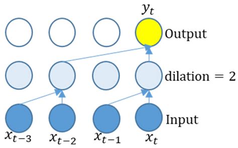 Applied Sciences Free Full Text Short Term Load Forecasting Based On Vmd And Deep Tcn Based
