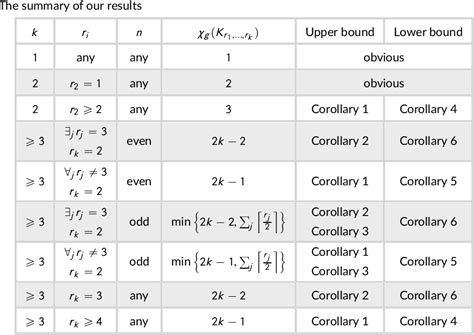 table 1 from the game chromatic number of complete multipartite graphs