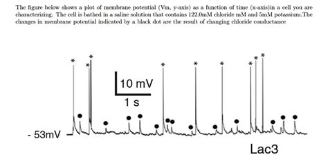 The Figure Below Shows A Plot Of Membrane Potential Vm Y Axis As