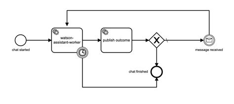 workflow with message intermediate throwing event discussion