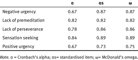 Reduced Upps P Internal Consistency Estimators Download Scientific Diagram