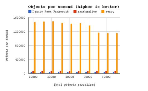 Performance Benchmarks — Serpy 031 Documentation
