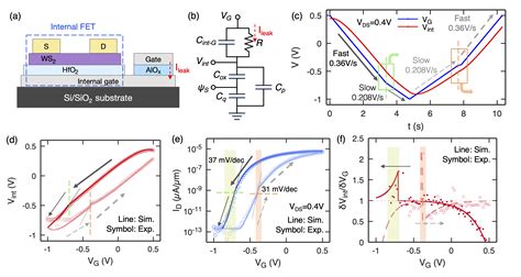 Artificial Negative Capacitance Effect Peng Wu