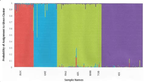 Bayesian Clustering Obtained Using Structure 27 Based On 19