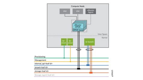 Contrail Cloud Configuration Contrail Cloud Juniper Networks