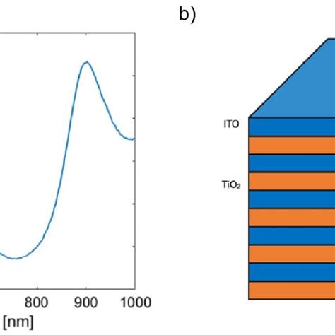 a steady state transmission spectrum of the ito tio 2 pc b sketch of
