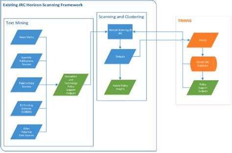 Trimis Within The Jrc Horizon Scanning Framework Tsakalidis Et Al