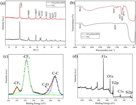 Multifunctional Superamphiphobic Coating Based On Fluorinated Tio2 Toward Effective Anti Corrosion