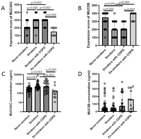 Expression Levels Of Muc5ac And Muc5b In Airway Goblet Cells Are