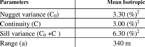 Model Semi Variogram Parameters For Fe Grade Download Table