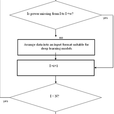 schematic diagram of input and output vectors of a prediction model