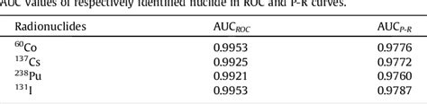 table 3 from rapid nuclide identification algorithm based on