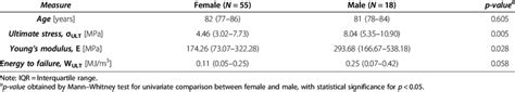 Summary Of Mechanical Parameters By Gender Median IQR Download Table
