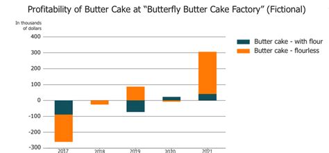 13 Thinking About Data In Bar Charts How To Analyse And Interpret Thinking Skills Assessment