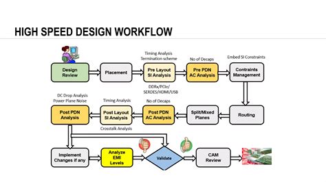Fundamentals Of High Speed Design Pdf
