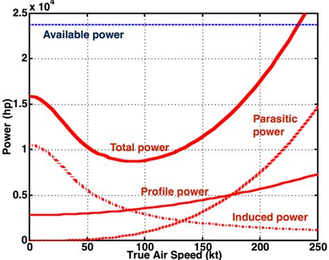 Main Rotor Power In Forward Flight Download Scientific Diagram