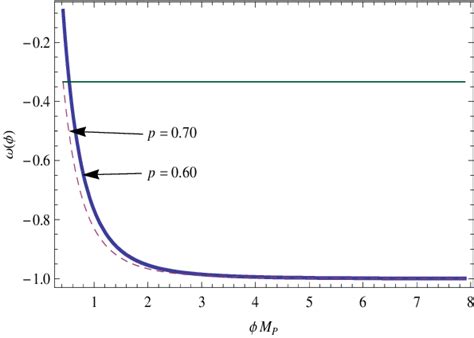 Variation Of The Equation Of State Parameter With The Scalar Field φ