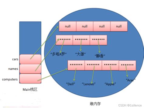 数组的初始化和内存分配 数字动态初始化之后只能用什么来分配空间 csdn博客