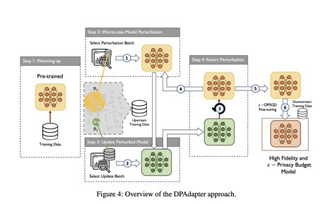 DPAdapter A New Technique Designed To Amplify The Model Performance Of Differentially Private
